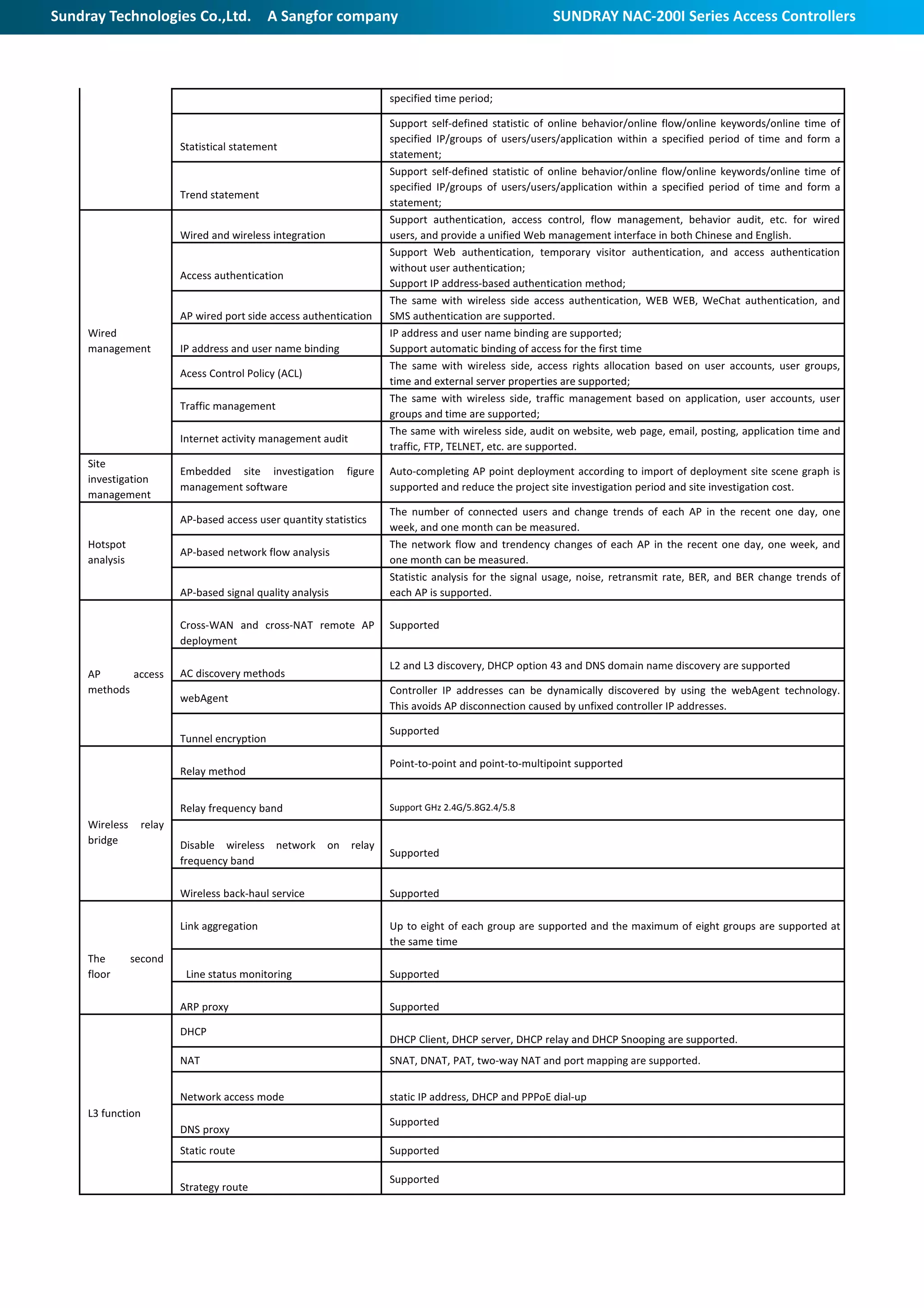 SUNDRAY Gigabit Series Wireless Access Controller | PDF