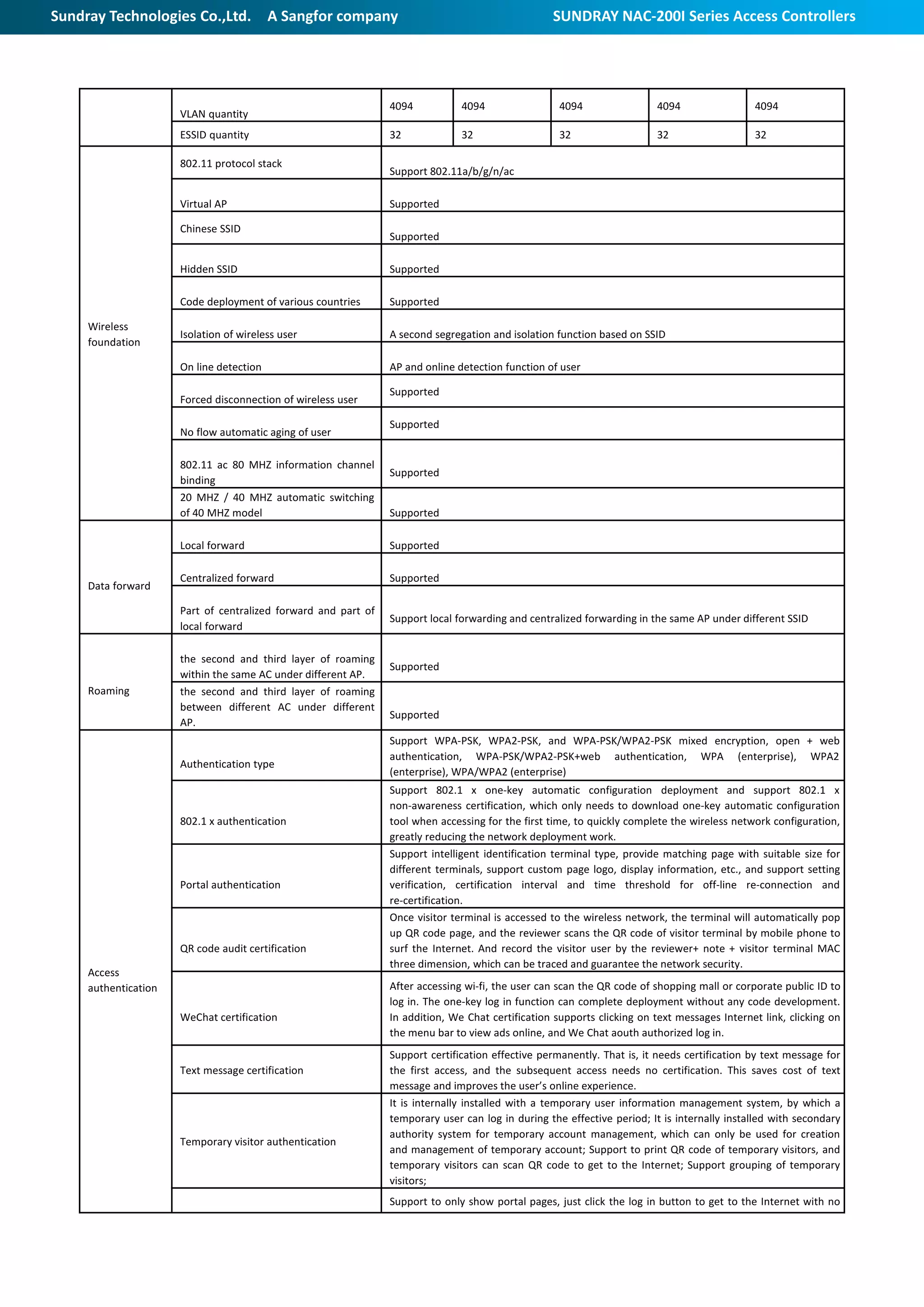 SUNDRAY Gigabit Series Wireless Access Controller | PDF