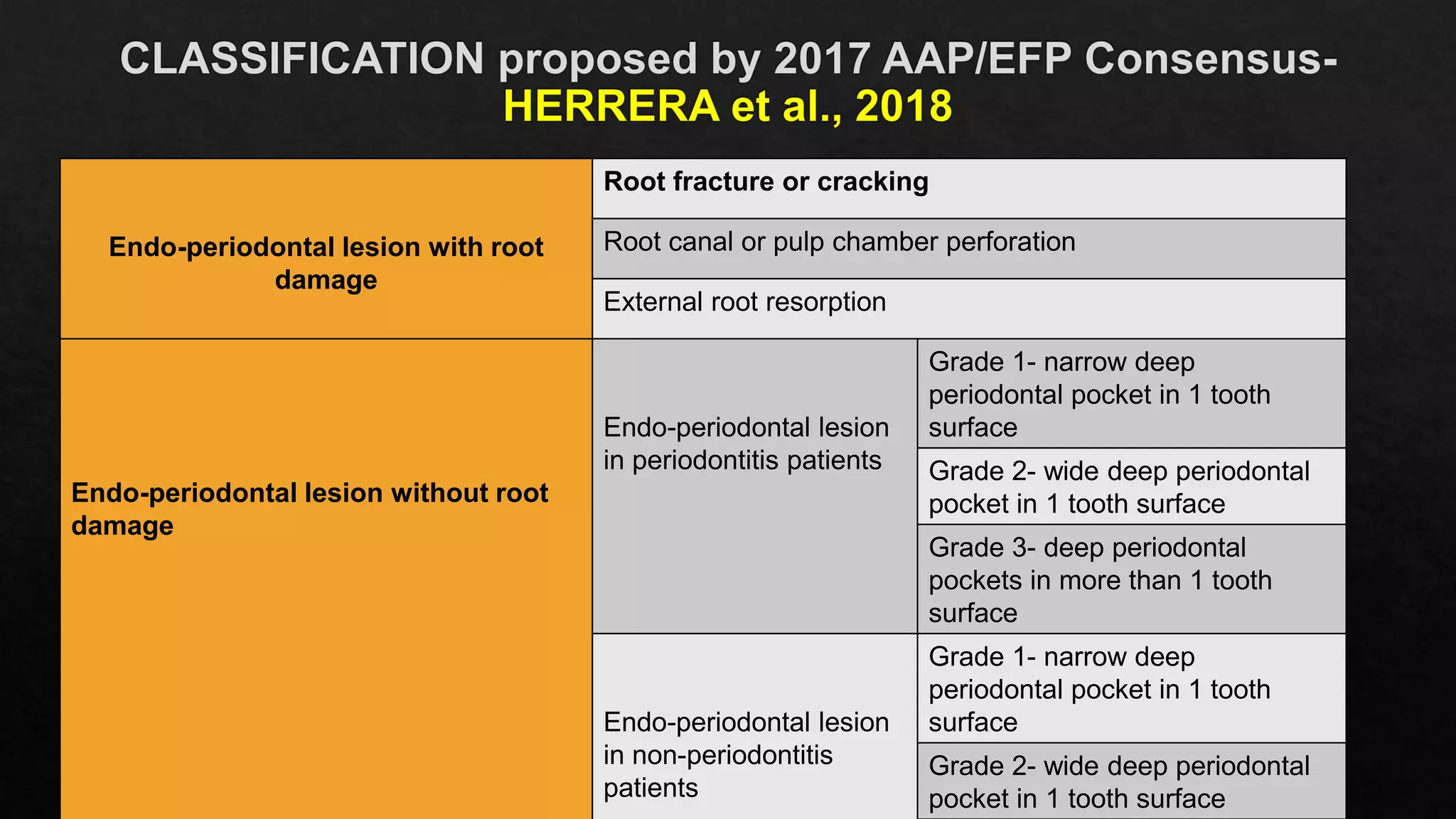 ENDO-PERIO LESIONS | PPTX
