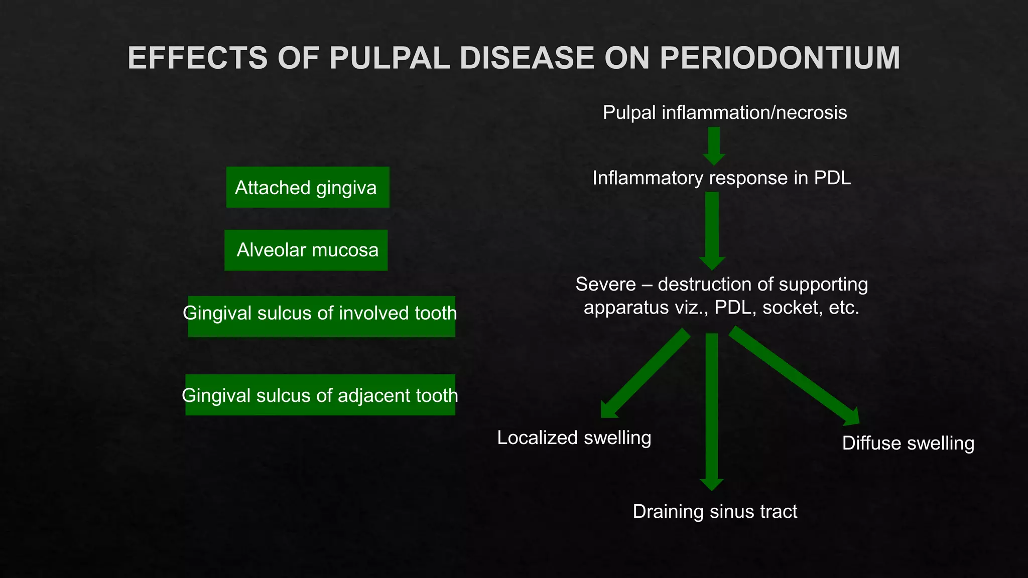 ENDO-PERIO LESIONS | PPTX