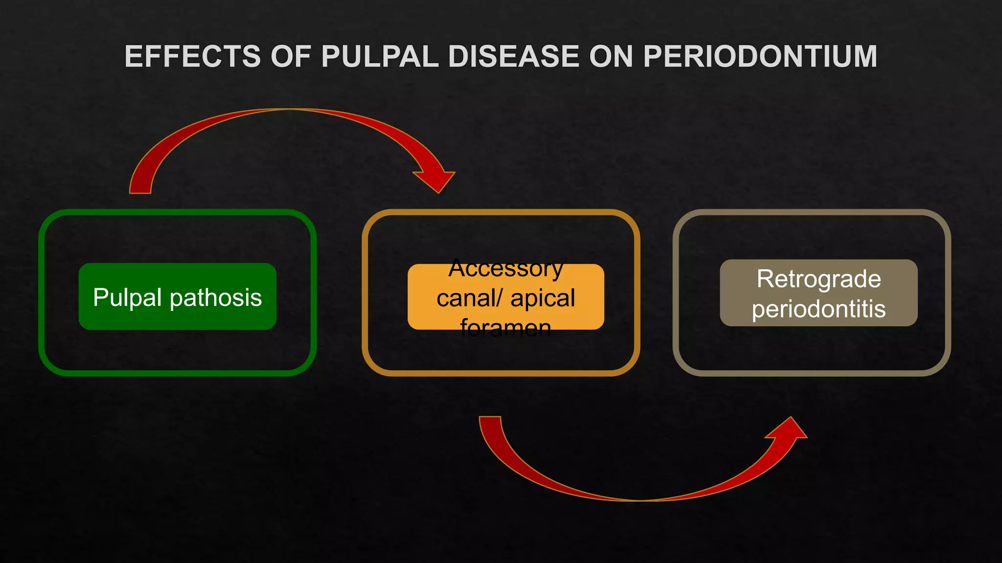 ENDO-PERIO LESIONS | PPTX