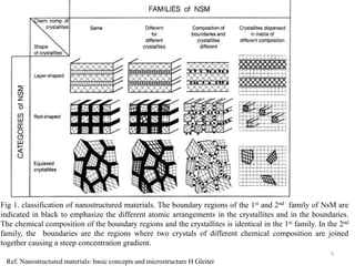 mahfooz_hall-petch-effect-in-bulk-nanostructured-material | PPTX