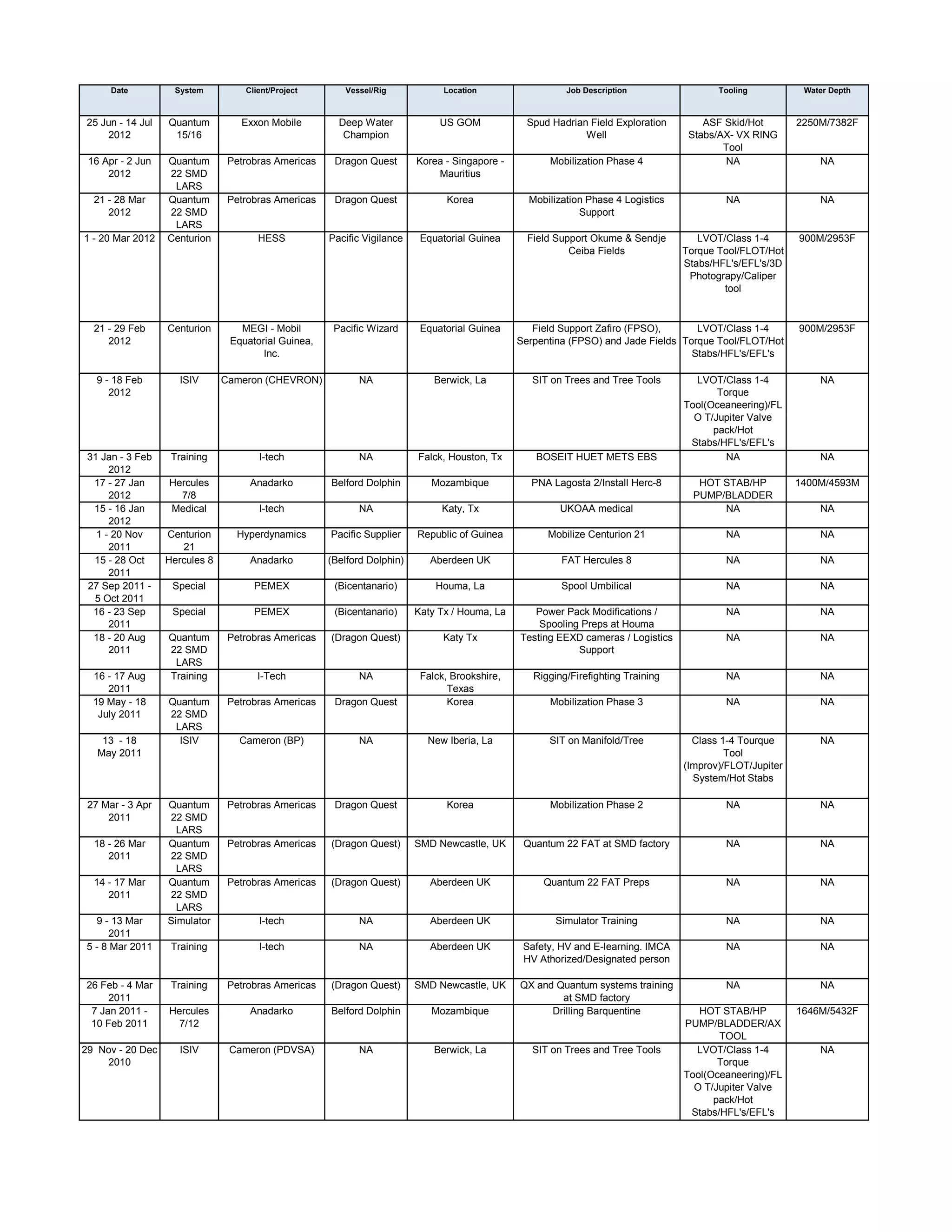 Project_History_ResumeTischer | PDF