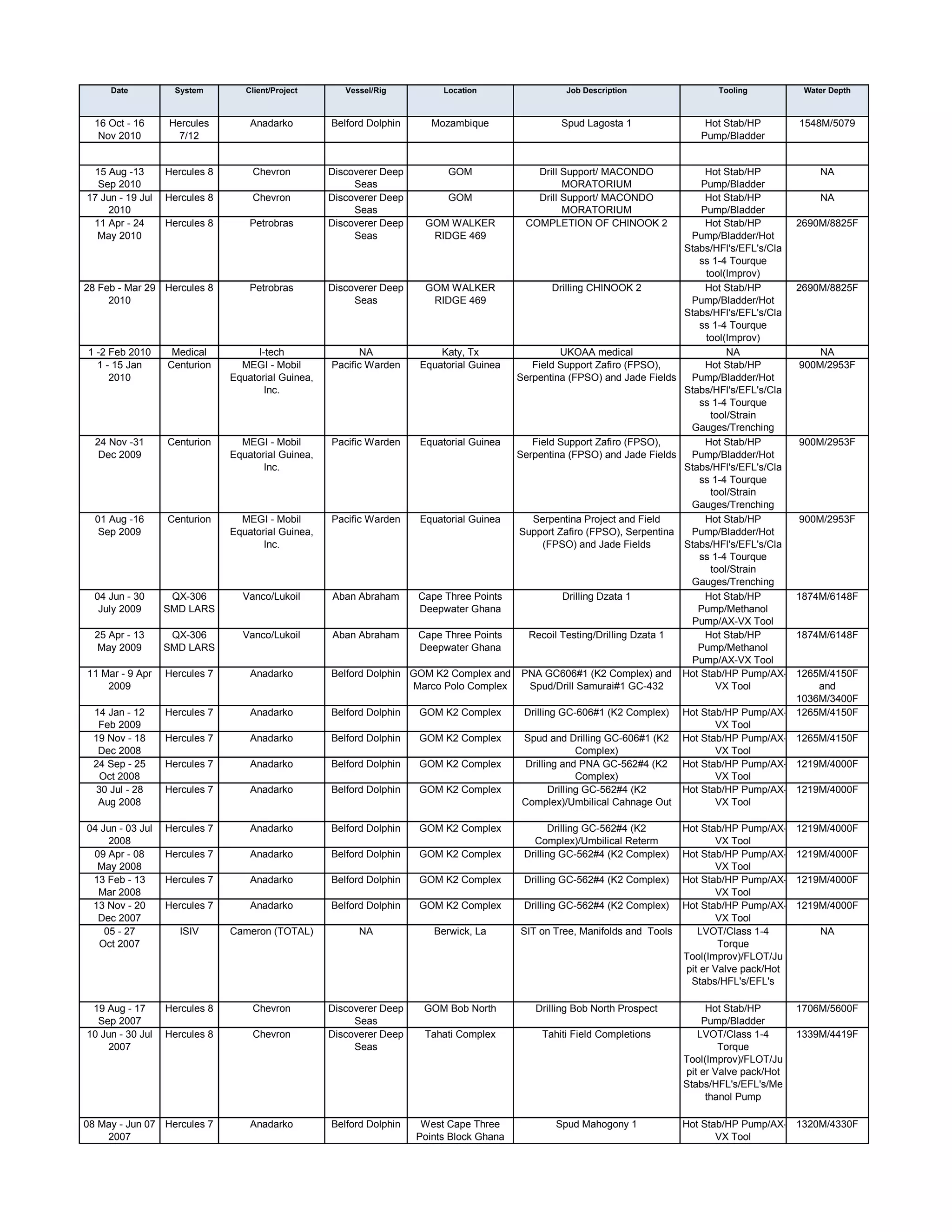 Project_History_ResumeTischer | PDF