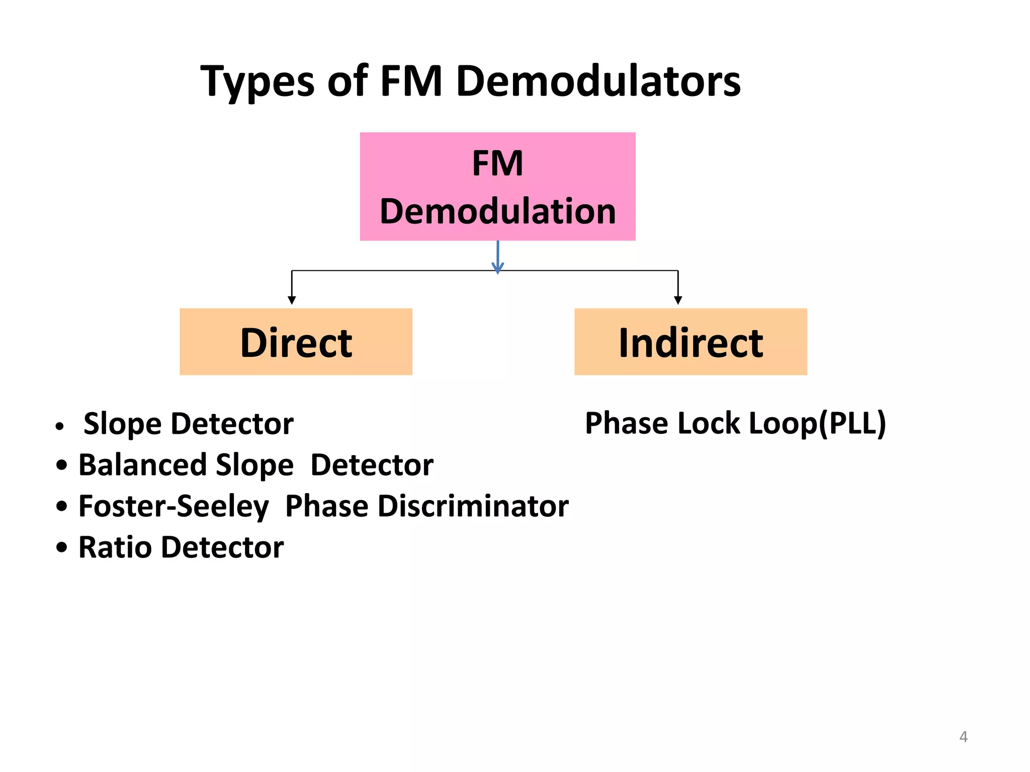 17 FM_Demodulators-Slope_Detectors.pdf | Digital Audio | Computer Software and Applications