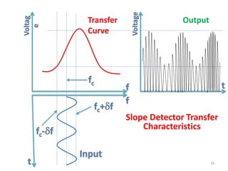 17 FM_Demodulators-Slope_Detectors.pdf