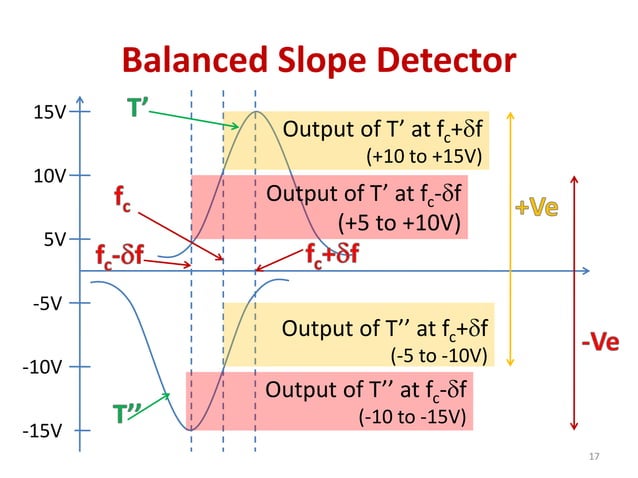 17 FM_Demodulators-Slope_Detectors.pdf | Digital Audio | Computer ...