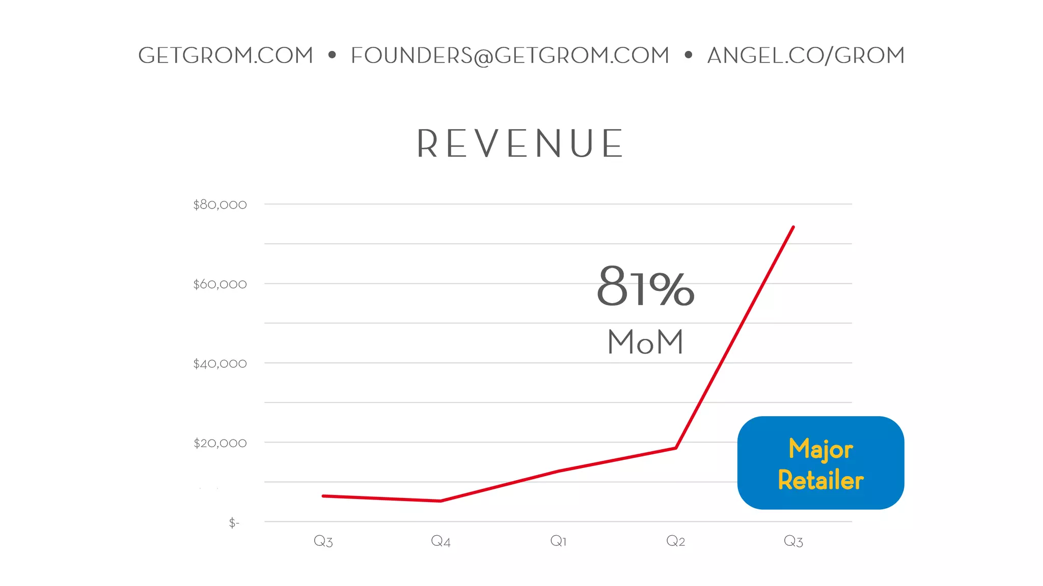 500’s Demo Day Batch 13 >> Grom | PPT