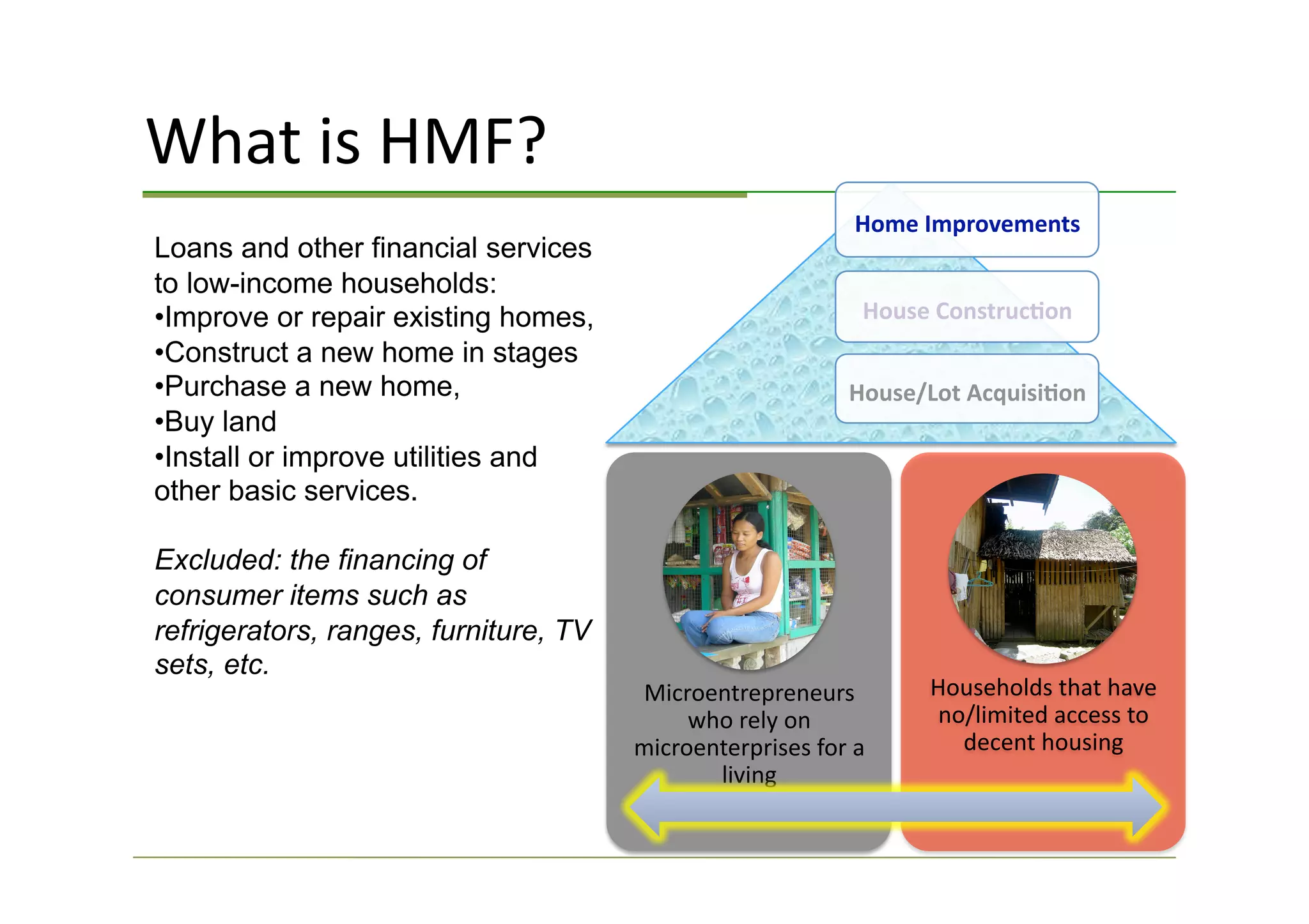 Housing Microfinance | PDF