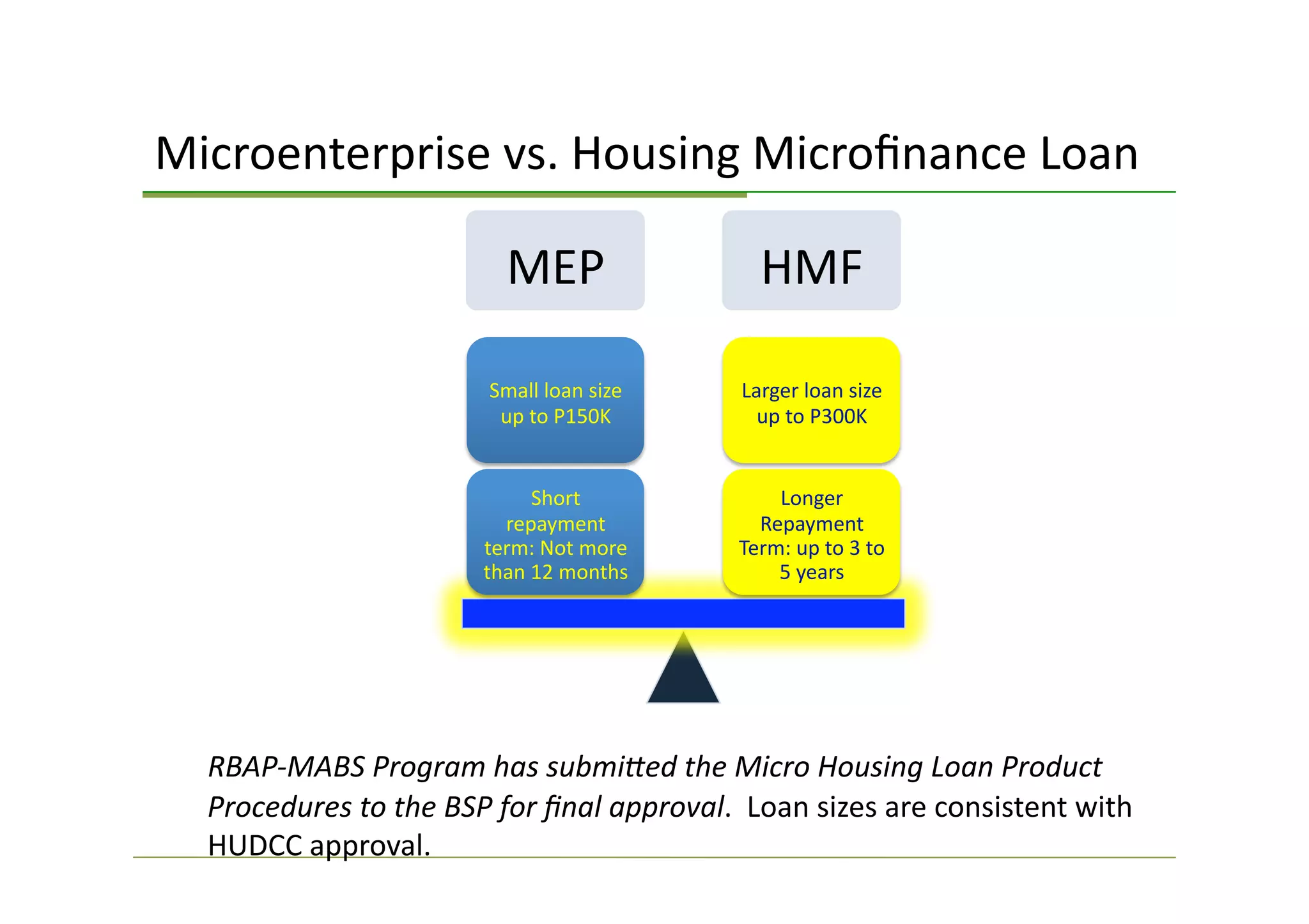 Housing Microfinance | PDF