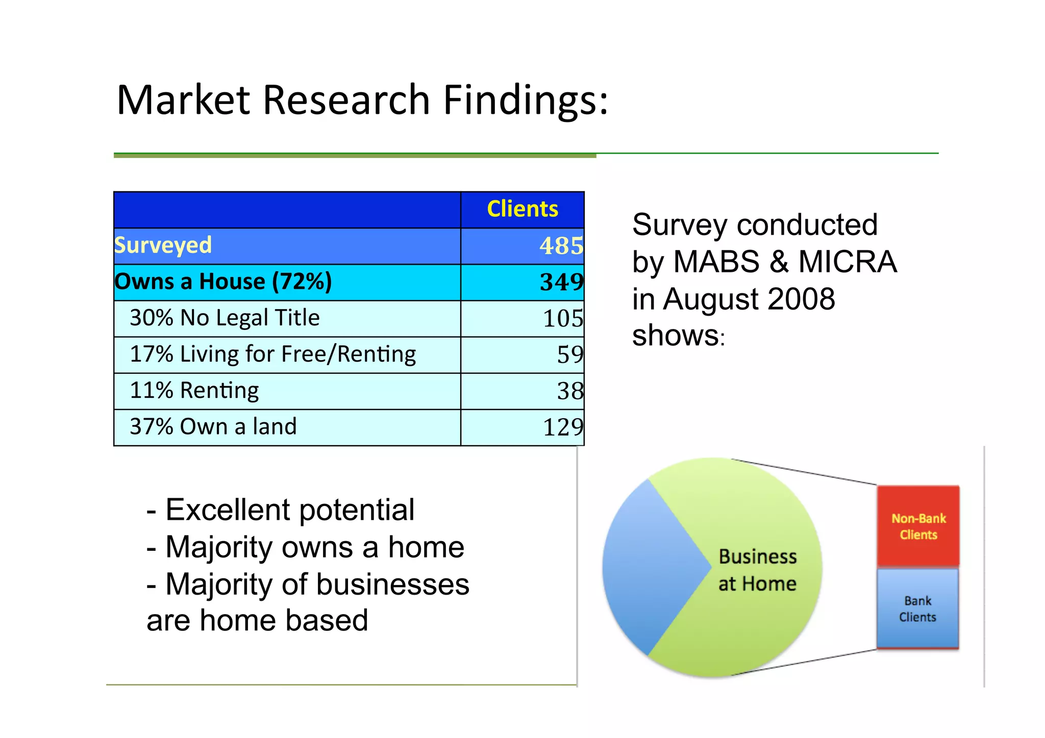 Housing Microfinance | PDF