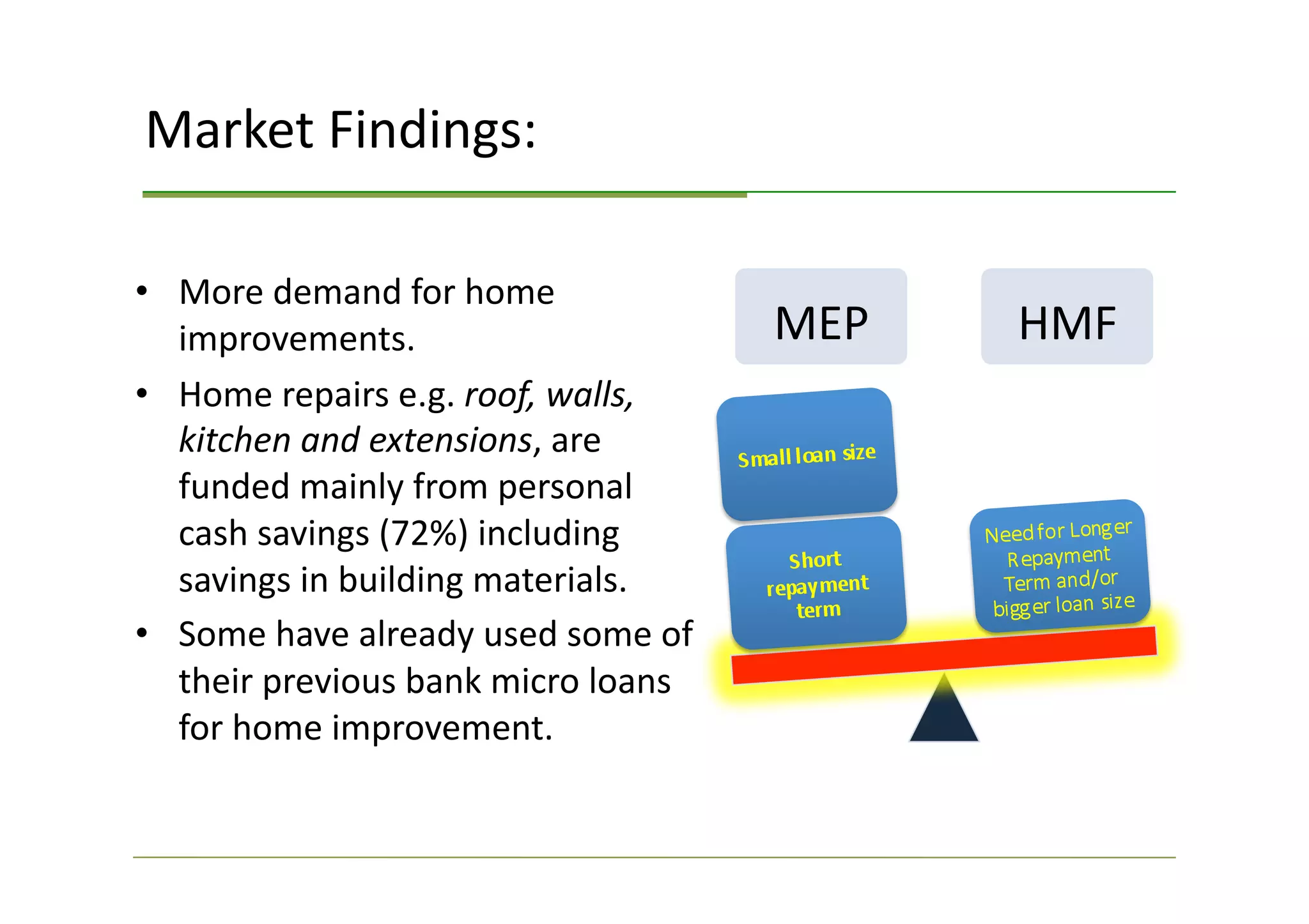 Housing Microfinance | PDF
