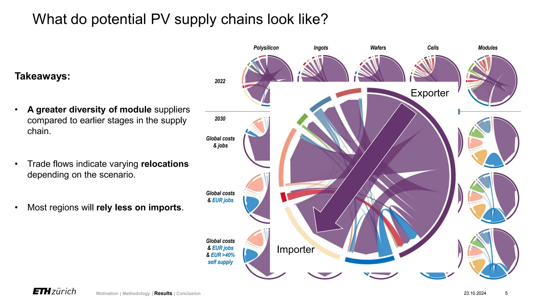 Potential transformation and impacts of solar PV global supply chain | PPT