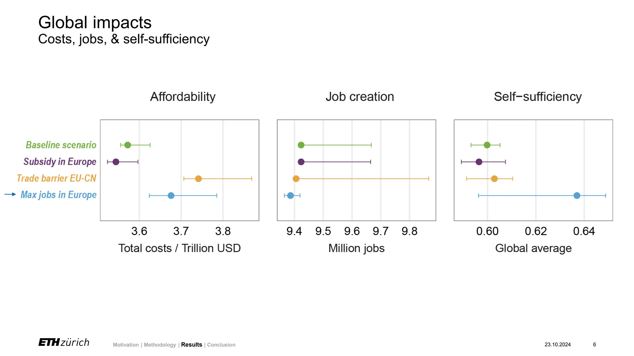 Potential transformation and impacts of solar PV global supply chain | PPT