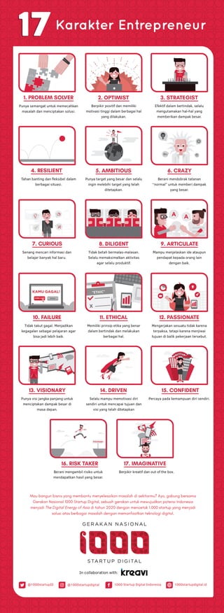 17 Karakter yang Harus Dimiliki Seorang Entrepreneur | PDF 17 Karakter yang Harus Dimiliki Seorang Entrepreneur | PDF