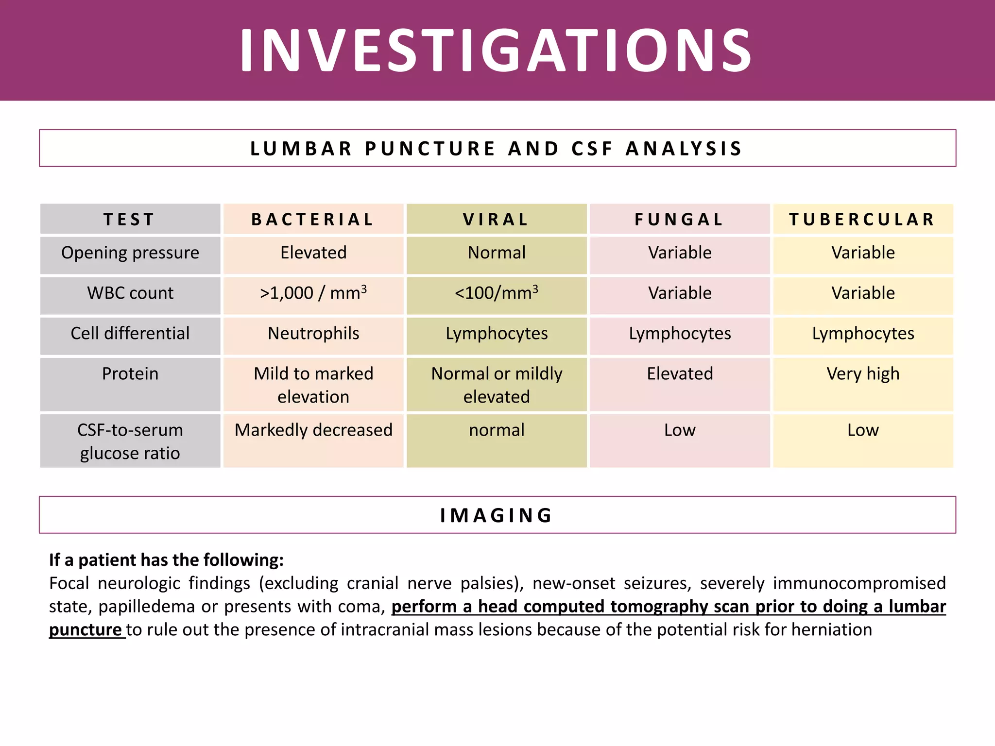 Management of Meningitis | PPTX