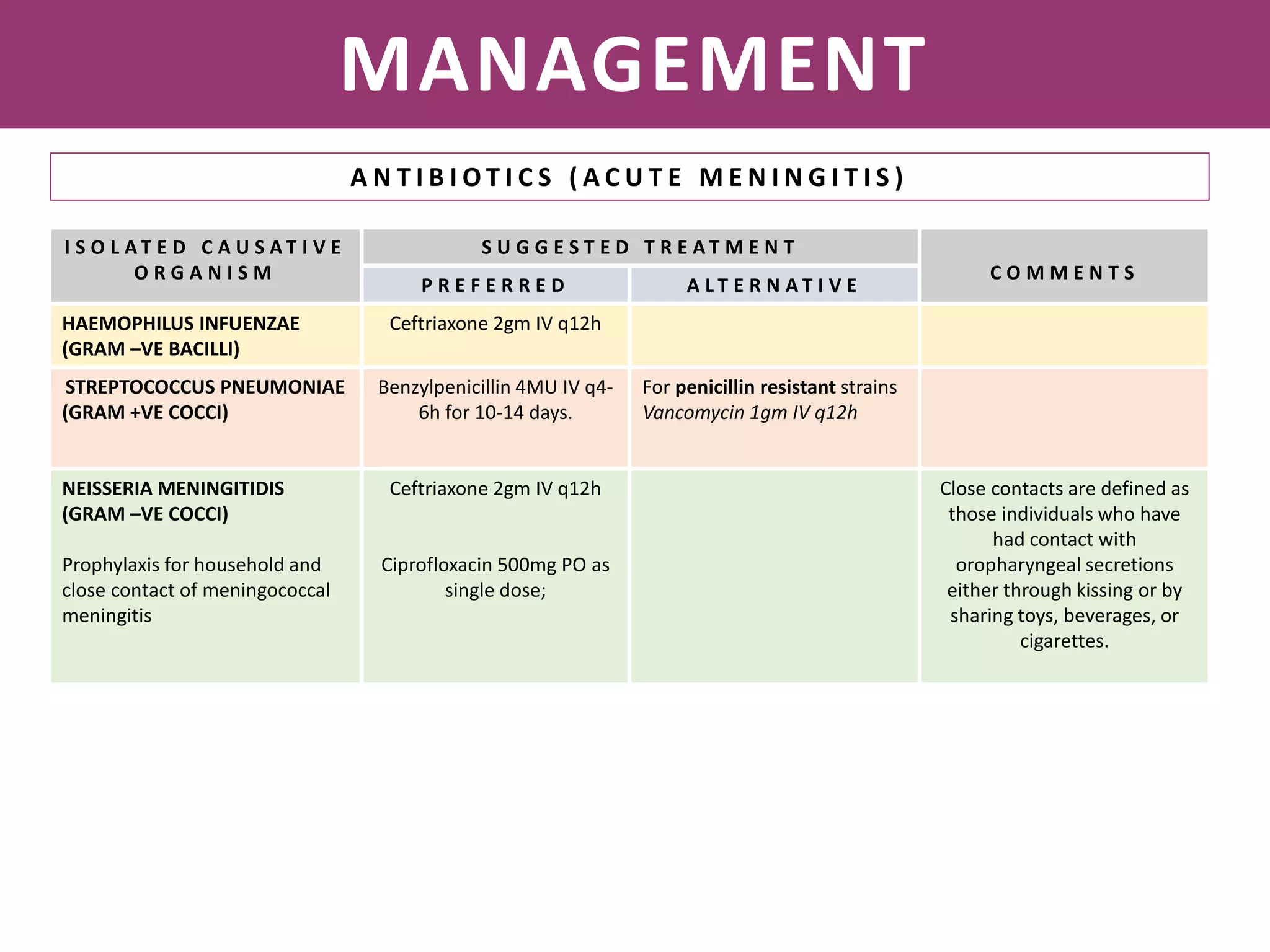 Management of Meningitis | PPTX