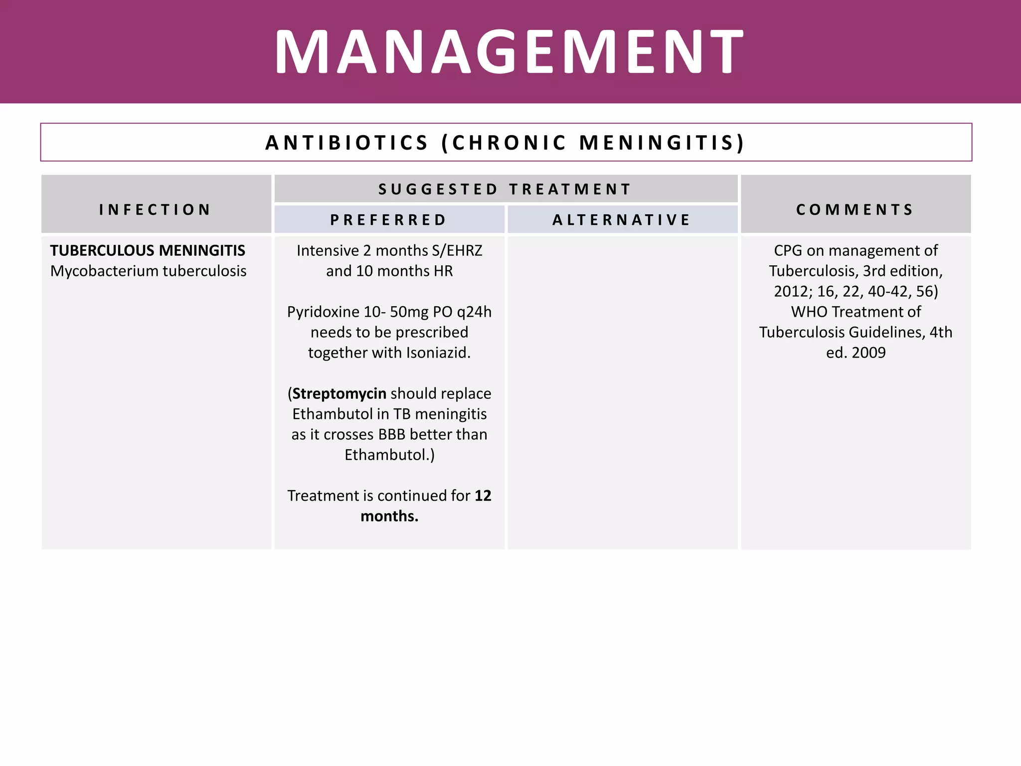 Management of Meningitis | PPTX