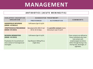 Meningitis Treatment
