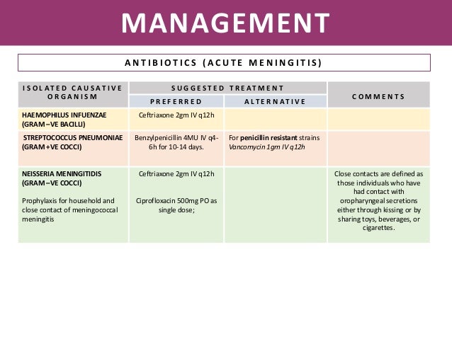 Management of Meningitis