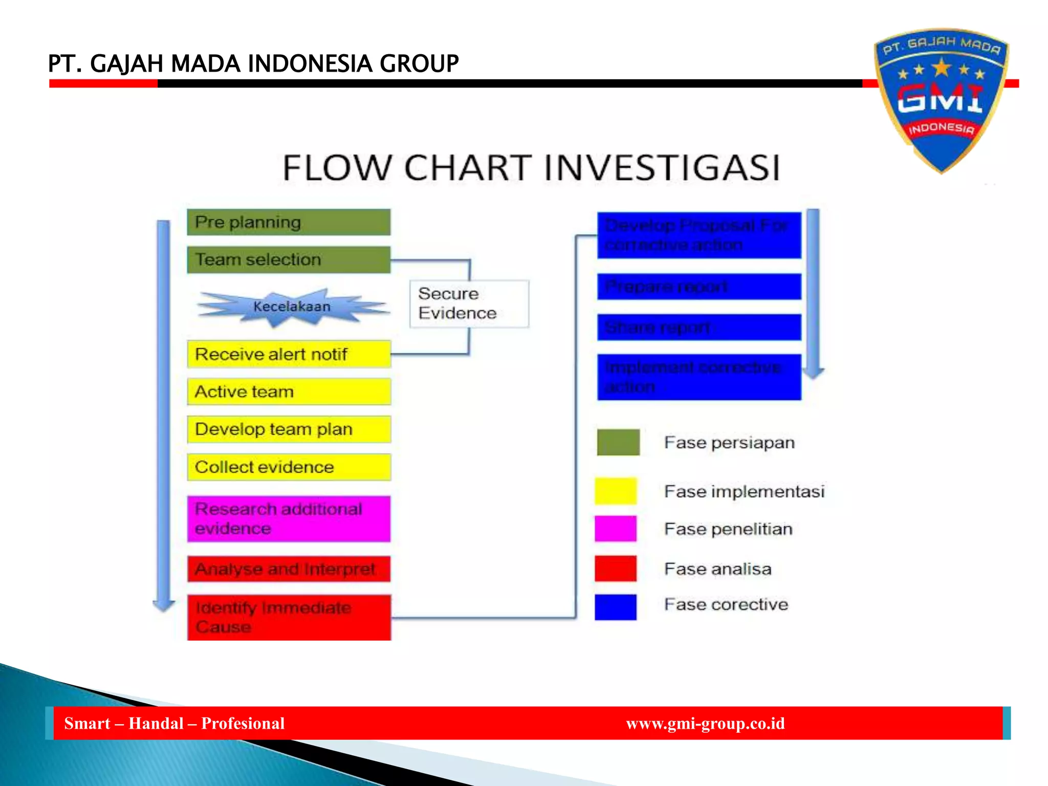 GMI GROUP - MODULE BASIC SAFETY TRAINING FOR EMPLOYEE | PPT