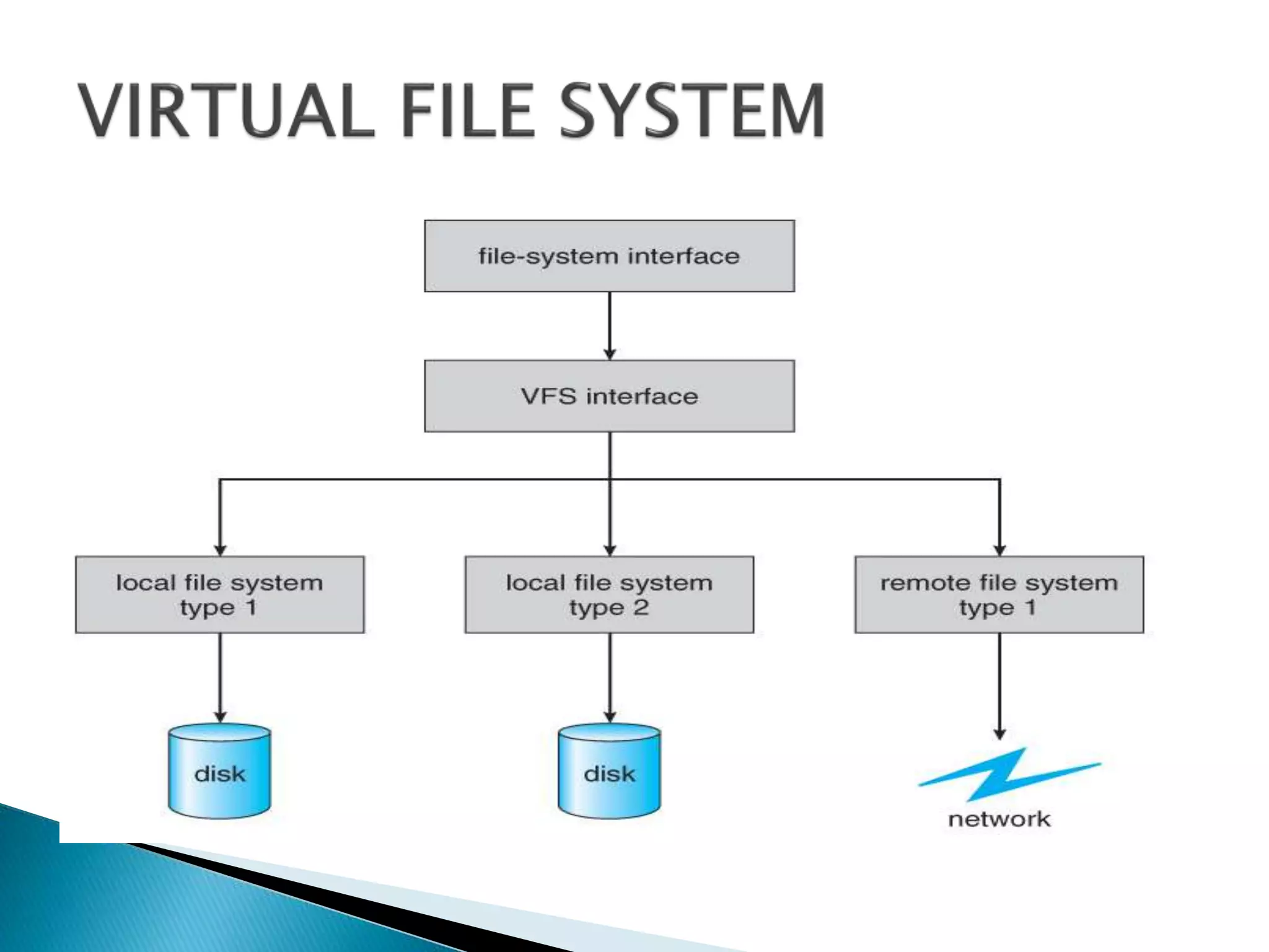 File System Reliability & Virtual File in Operating System | PPT