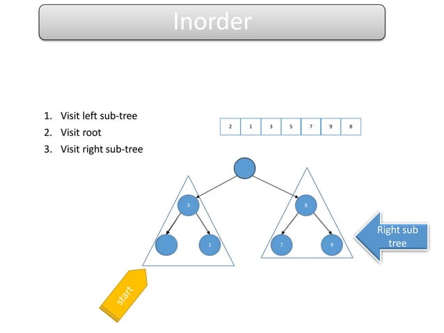Binary Tree In Data Structure Pptx Programming Languages Computing
