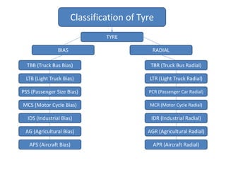 Nitol Tyre Corporate Presentation | PPTX
