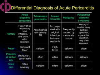 17 pericardial disease | PPT