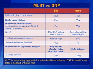 The path to implementation of Whole Genome Sequencing (WGS) in PulseNet ...