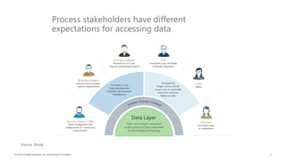 Realign Process & Data To Improve Your Customer-Centricity | PDF