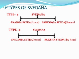 Swedana Adhyaya | PPTX