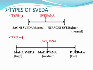 Swedana Adhyaya | PPTX