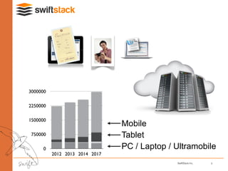 SwiftStack Presents at Under the Radar 2013 | PDF | Computing | Technology & Computing