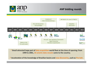 Best Practices in the Upstream Regulation The Brazilian Experience | PPT