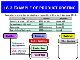 18.3 Example of Product costing | PPTX