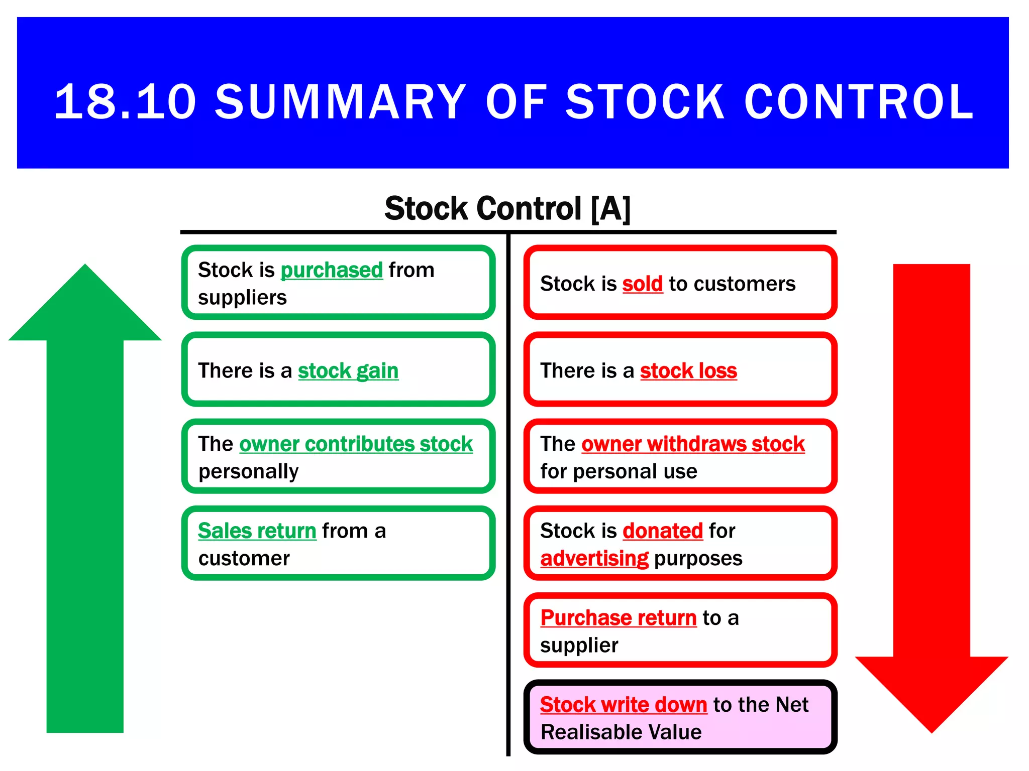 18.10 summary of stock control | PPT