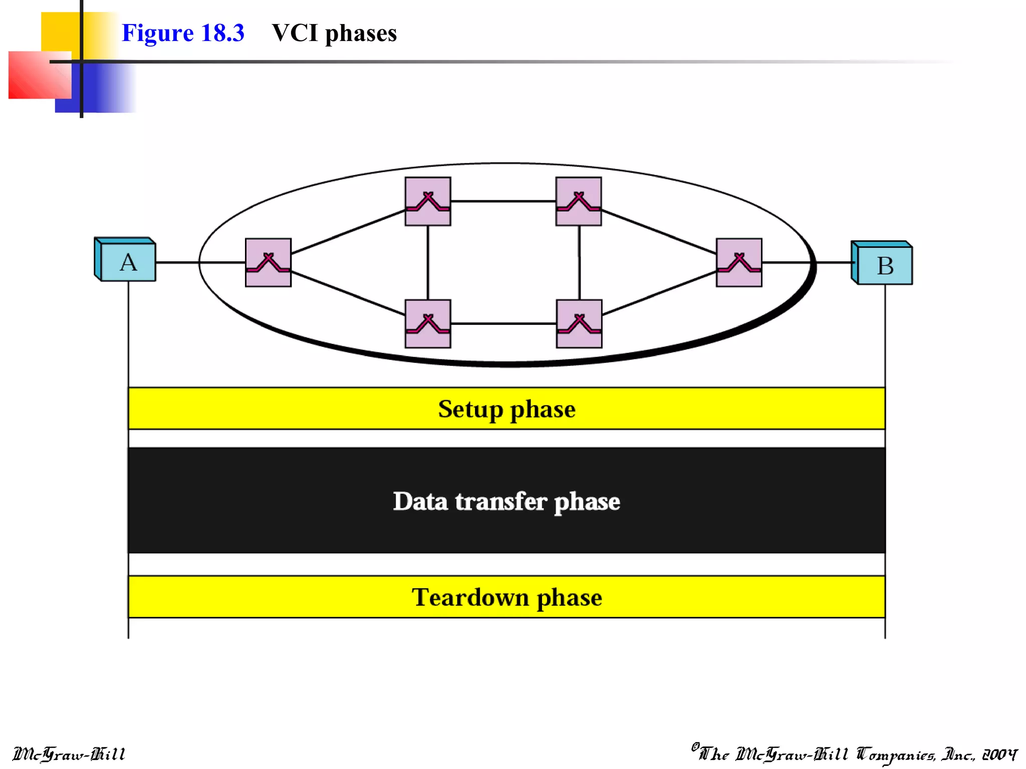 Virtual Circuit Switching: Frame Relay and ATM | PPT