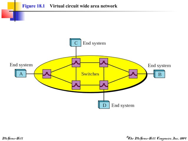 Virtual Circuit Switching: Frame Relay and ATM | PPT