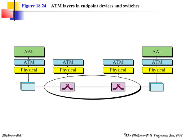 Virtual Circuit Switching: Frame Relay and ATM | PPT