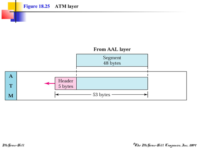 Virtual Circuit Switching: Frame Relay and ATM | PPT