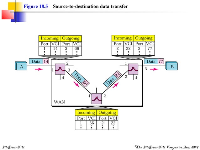 Virtual Circuit Switching: Frame Relay and ATM | PPT
