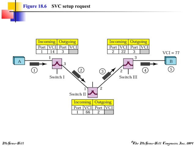 Virtual Circuit Switching: Frame Relay and ATM | PPT
