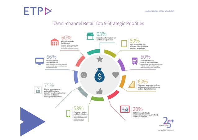 Infographic: Omni-channel Retail Top 9 Strategic Priorities | PPT