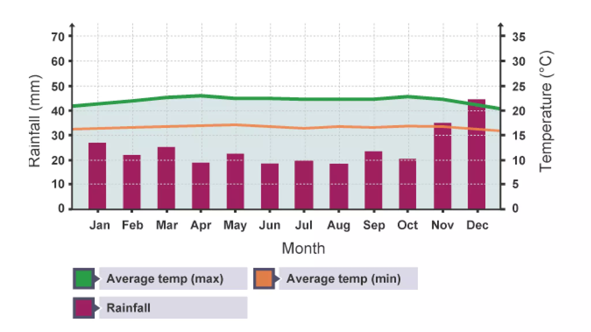 GEOGRAPHY IGCSE: CLIMATE GRAPHS | PPT