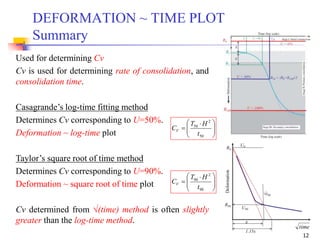 Geotechnical Engineering-I [Lec #18: Consolidation-II] | PPSX | Civil Engineering Industry ...