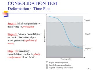 Geotechnical Engineering-I [Lec #18: Consolidation-II] | PPSX