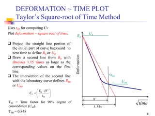 Geotechnical Engineering-I [Lec #18: Consolidation-II] | PPT