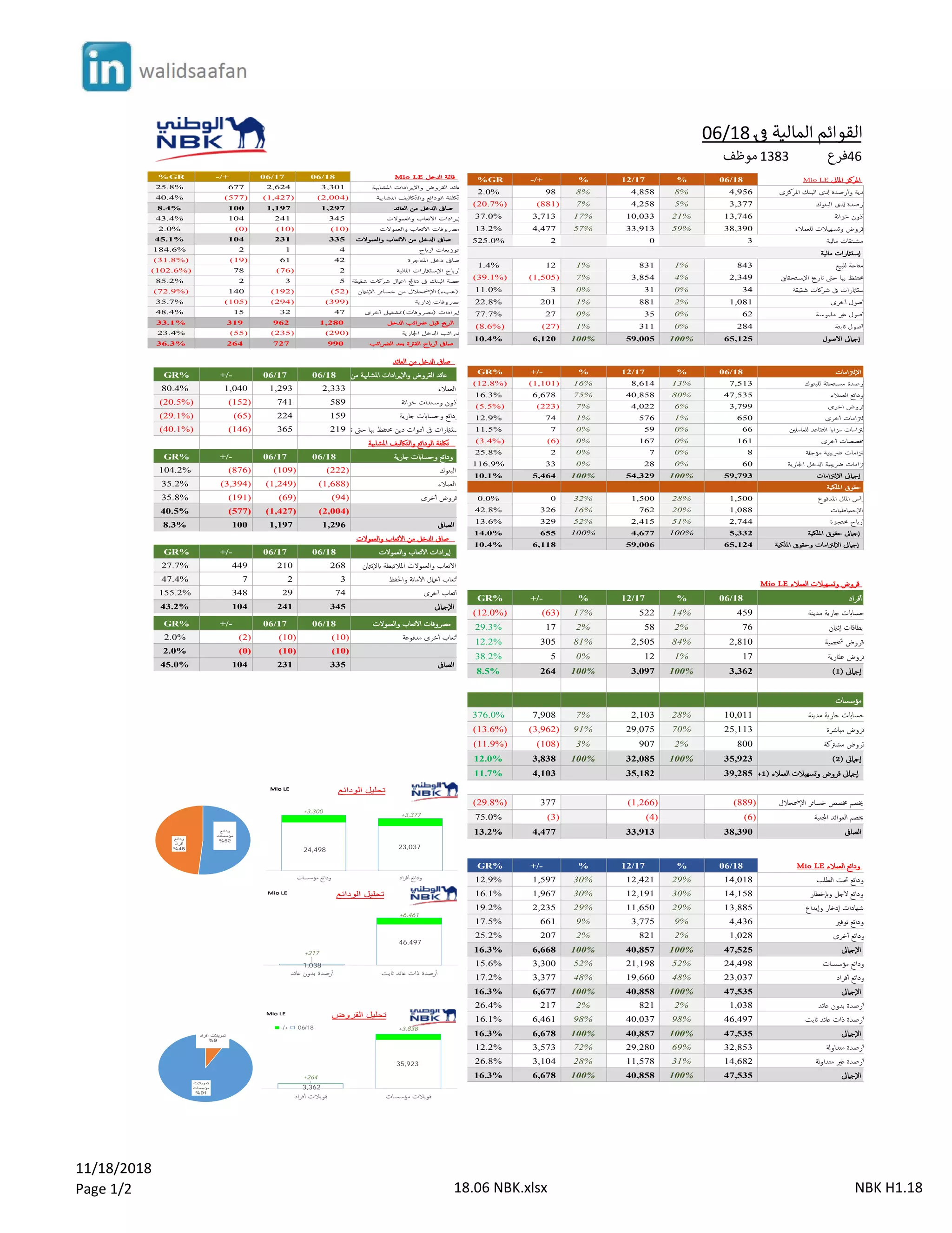NBK Egypt financial statement H1-18 | PDF