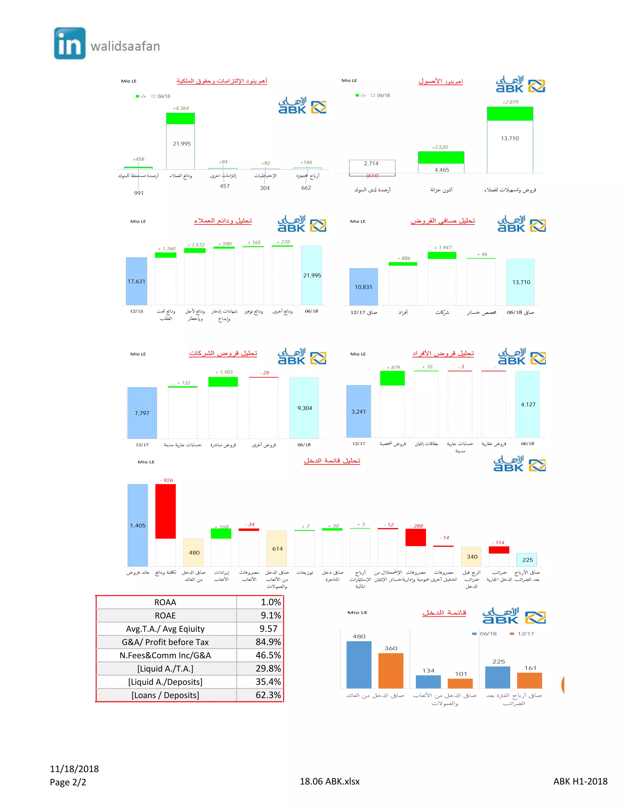 ABK Egypt financial statements H1 18 | PDF